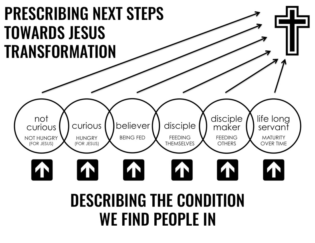 WHAT IS STAGES? – DISCIPLE MAKING STAGES